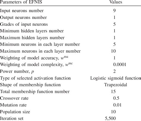 Parameters Of Efnis For Selections Of Retaining Wall Construction Methods Download Table