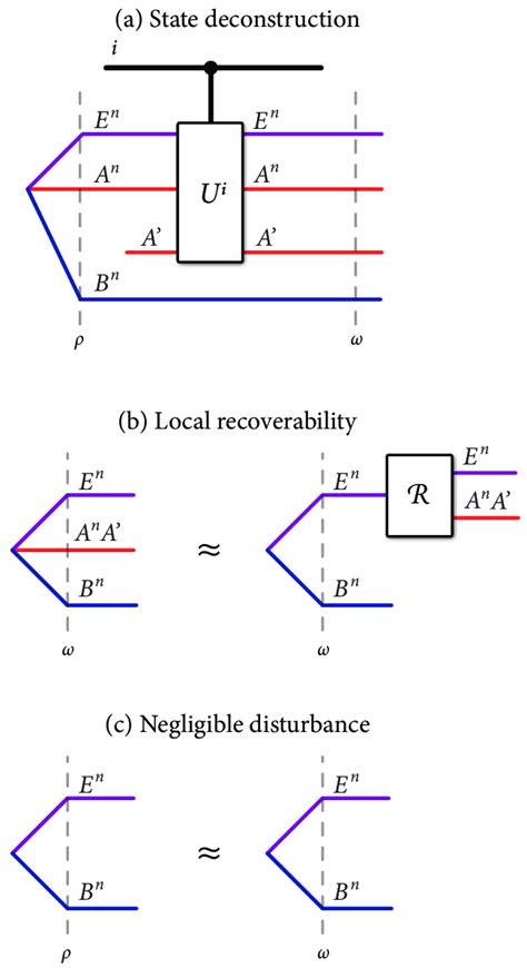 Depiction Of A A State Deconstruction Protocol In The Local Unitary