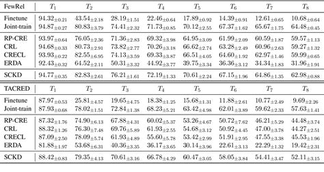 table 1 from serial contrastive knowledge distillation for continual few shot relation