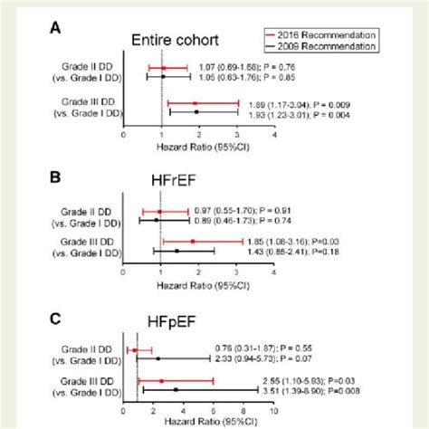 Algorithms For Diastolic Dysfunction Grading By Echocardiography Download Scientific Diagram