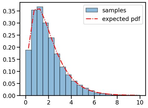 Bayesian Analysis Of The Normal Distribution Applied Statistics III
