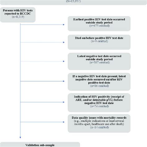 Creation Of The Validation Sub Sample To Evaluate Hiv Case Finding