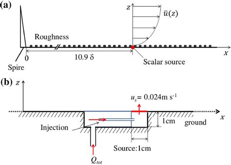 Wind Tunnel Set Up A Sketch Of The Experimental Boundary Layer B