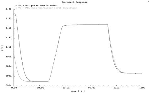 Final Pll Simulation Result Thick Compared With Phase Domain