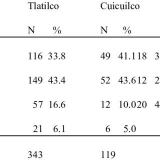 Skeletal Samples By Sex And Age Download Table