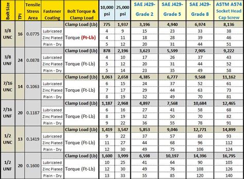 Bolt Clamping Force Chart