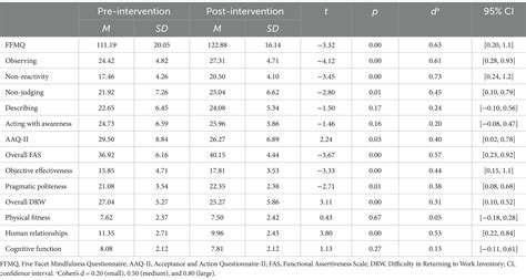 Frontiers Functional Assertiveness With Acceptance And Commitment