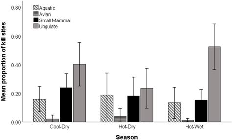 Mean Seasonal Proportion Of Puma Kill Sites By Prey Classes Of Download Scientific Diagram