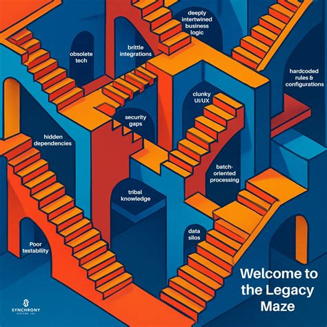 Applicationmodernization Legacytransformation Itstrategy Modernization… Synchrony Systems