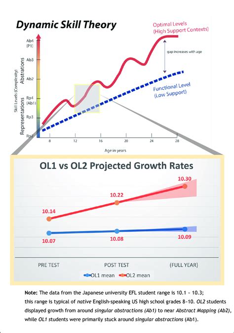 Reiterating Dynamic Skill Theory In Light Of Ol1 Vs Ol2 Growth