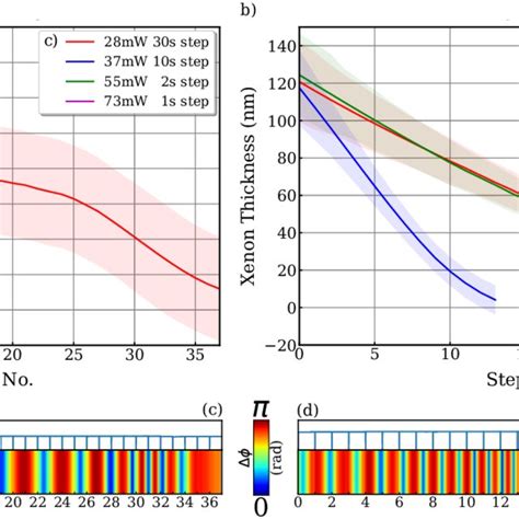 Controlled Local Xe Sublimation Using Resistive Heaters Extrapolated