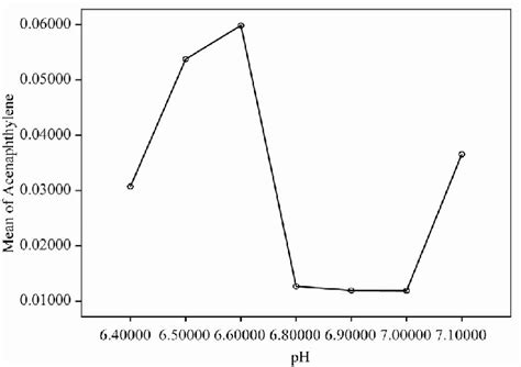 Structure Detection In Acenaphthylene Concentrations Using Means Plot Download Scientific Diagram
