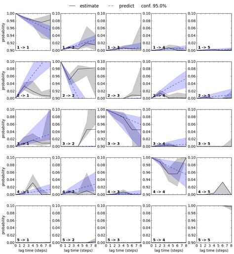 Protein Ligand Binding Hidden Markov Model Analysis Of Benzamidine Trypsin Binding — Pyemma 2 0
