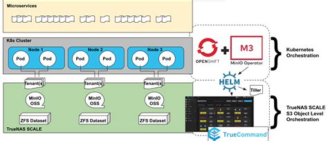A Conceptual Distributed Enterprise Hci With Open Source Software