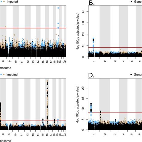 Manhattan Plots For Common Variant Analysis Red Line Indicates Download Scientific Diagram