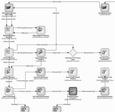 PARTIAL MAP OF THE DESIGN REVIEW AND APPROVAL WORKFLOW PROCESS Download Scientific Diagram