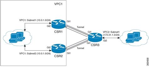 Cisco Csr 1000v And Cisco Isrv Software Configuration Guide Configure