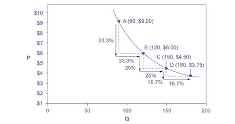 Polar Cases Of Elasticity And Constant Elasticity OS Microeconomics E