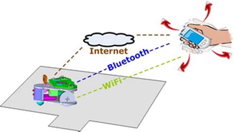 Conceptual System Architecture The User Controls The Robot By Rotating