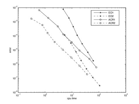 Numerical Comparison With Spectral Collocation Methods In Space And