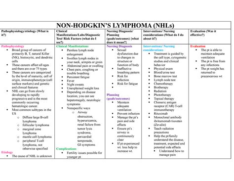 Non Hodgkins Lymphoma Conceptmap Nur 211b Non Hodgkins Lymphoma