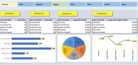 Excel Datavisualization Salesdashboard Analytics Excelmacros Savita S