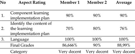Recapitulation Validation Of Learning Implementation Plan Download