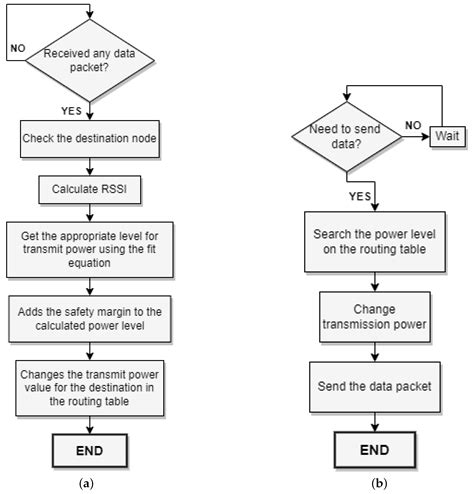Energies Free Full Text Energy Saving Routing Protocols For Smart Cities