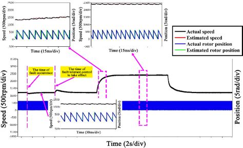 Figure 23 From A Robust Observer And Nonorthogonal Pll Based Sensorless Control For Fault