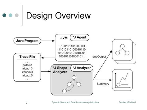 Ppt Dynamic Shape And Data Structure Analysis In Java Powerpoint Presentation Id1045371