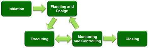 A Breakdown Of The 5 Phases Of Project Management Zenkit