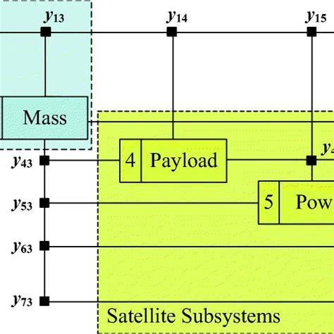 Design Structure Matrix Of Satellite Constellation Mdo Problem Download Scientific Diagram