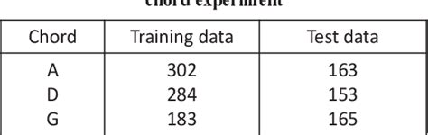 Table 1 From Guitar Chord Recognition Based On Finger Patterns With Deep Learning Semantic Scholar