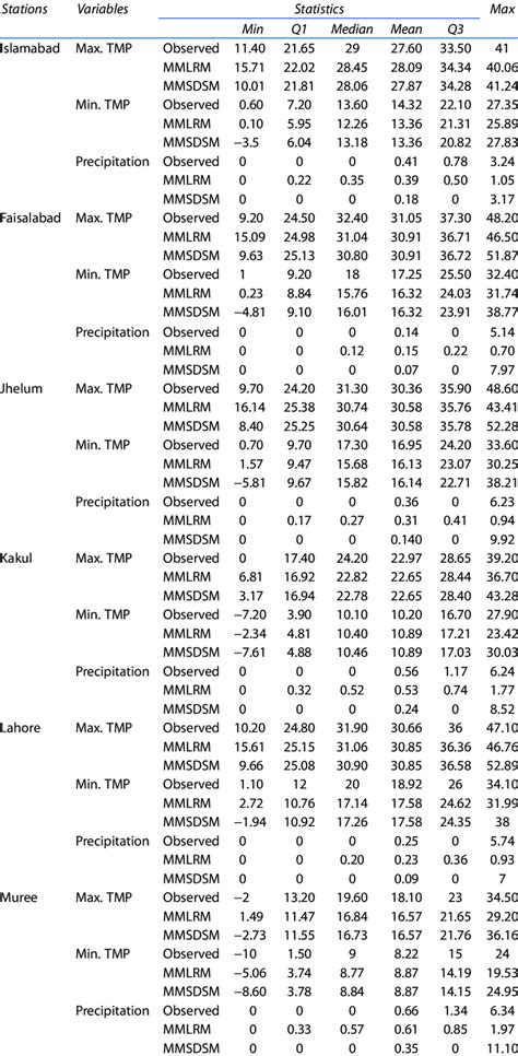 Various Statistics Including Quartiles Q St Quartile Q Rd Download Table