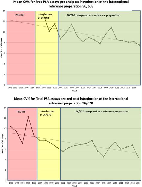 Improvement In The Inter Method Variability CV For Immunoassays Of Download Scientific