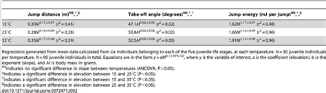 Effect Of Temperature On Allometric Power Equations For Jump Download Table