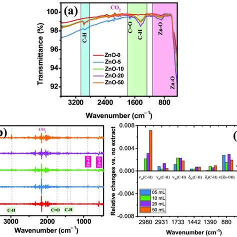 ftir spectroscopy of the zno synthesized without extract and zno