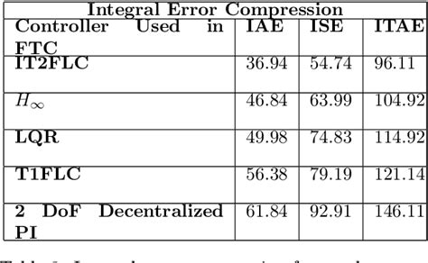 Table 3 From Design Of Interval Type 2 Fuzzy Fault Tolerant Controller