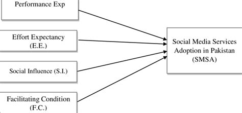 Proposed Utaut Model Proposed Model 1 Download Scientific Diagram