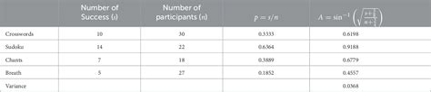 Table 1 From Analysis Of Proportions Using Arcsine Transform With Any Experimental Design
