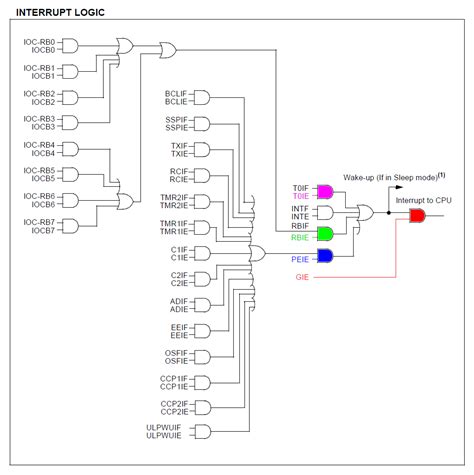 Interrupt In Pic Microcontroller Page 1