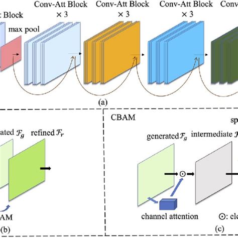The Structure Diagrams Of A The Feature Extraction Network B The