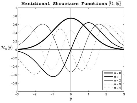 The Hermite Functions H N ˆ Y For N 0 1 2 3 4 These Satisfy