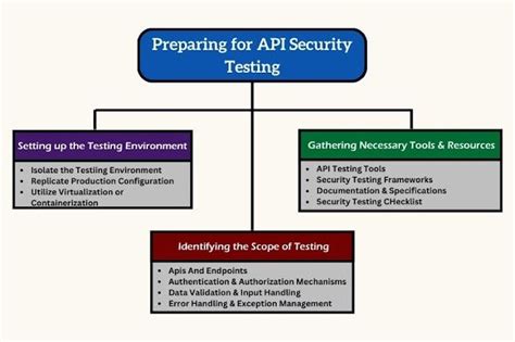 Understanding And Mitigating Common Security Risks In Api Testing By