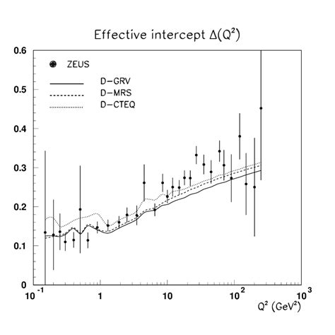 8 effective intercepts ∆ q 2 of the proton structure function f 2p