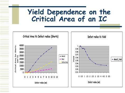 ppt yield estimation based on layout and process data powerpoint