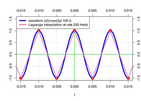 waveform approximation using lagrange polynomial interpolation vru