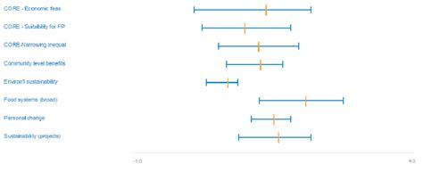 weightings of the different issue groups by mcm respondents download