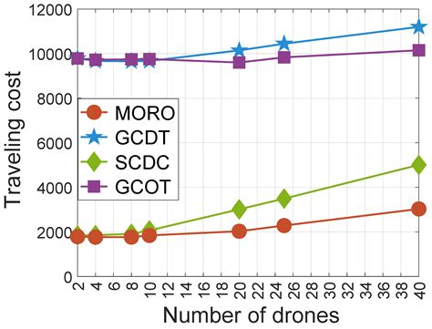 Drones Routing With Stochastic Demand