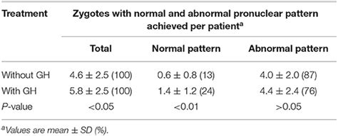 Frontiers The Effect Of Gh Administration On Oocyte And Zygote Quality In Young Women With